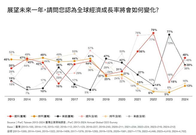 PwC Taiwan《2024 臺灣企業領袖調查報告》：轉捩時刻 加速重塑