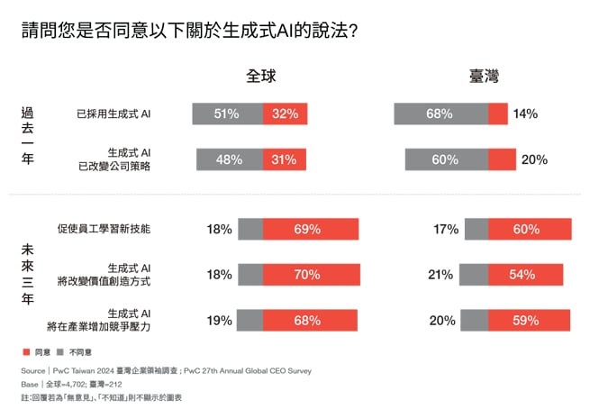 PwC Taiwan《2024 臺灣企業領袖調查報告》：轉捩時刻 加速重塑