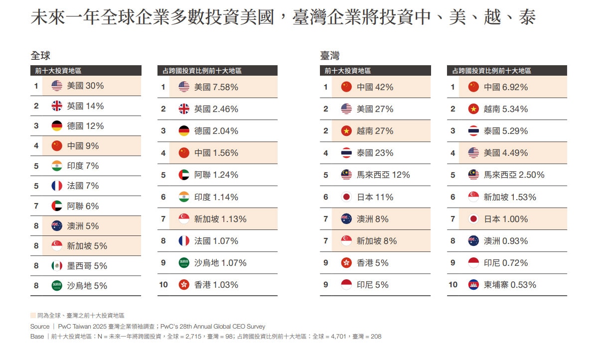PwC Taiwan《2025全球暨臺灣企業領袖調查報告》：AI、供應鏈韌性與永續 為企業重塑競爭力主軸