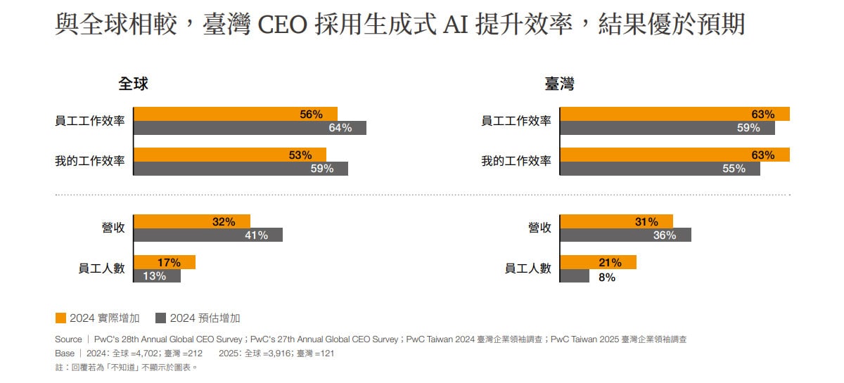 PwC Taiwan《2025全球暨臺灣企業領袖調查報告》：AI、供應鏈韌性與永續 為企業重塑競爭力主軸