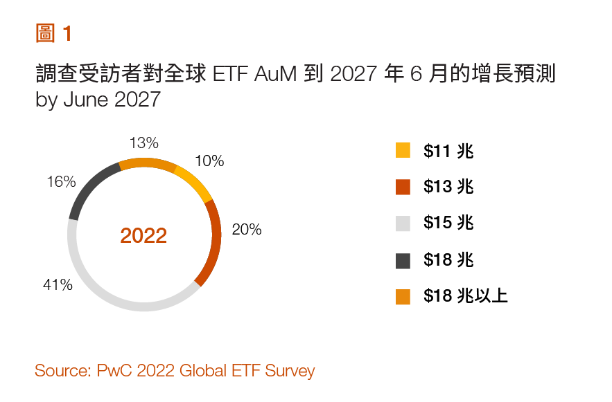 ETF 2027：充滿嶄新可能的世界 | 資誠 PwC Taiwan