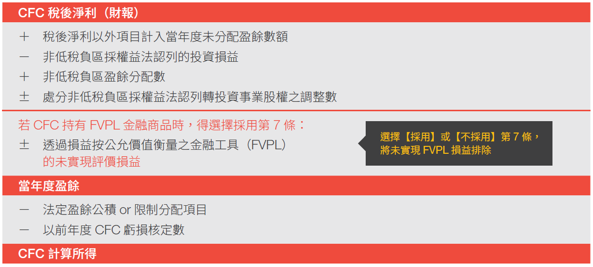 《家族及企業永續辦公室資旬專欄》申報CFC盈餘時，未實現FVPL損益可以怎麼選？