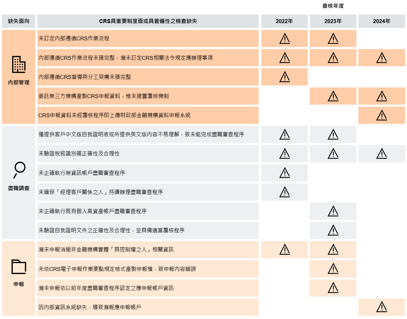 財政部公告2024年常見金融機構執行共同申報及盡職審查準則（CRS）缺失之觀察